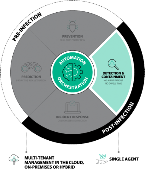 Protección Endpoint para empresas: Antivirus gratuito vs pago